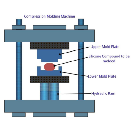 Guide To The Compression Molding Process - Lsrmold