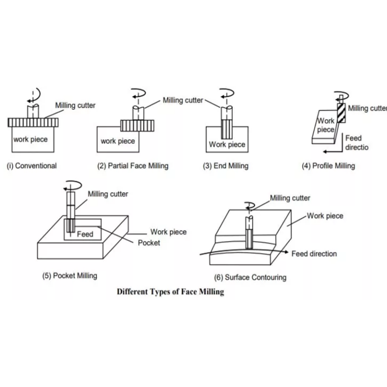 The Fundamentals of Face Milling: Process Insights and Best Practices ...